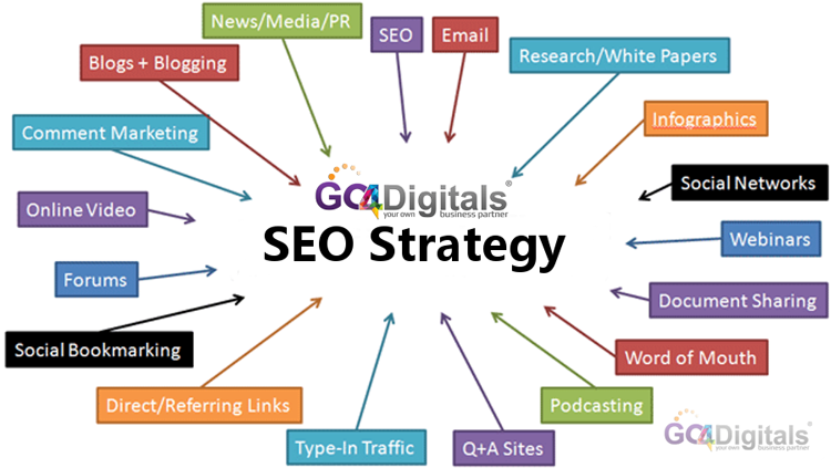 Basic SEO Strategies you need to know about - Go4digital Solution